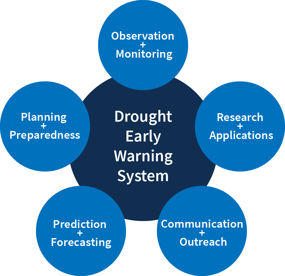 Drought Early Warning Activities | Drought.gov Drought Early Warning Activities | Drought.gov
